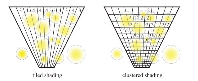 多光源渲染的版本答案：Cluster Shading - 知乎