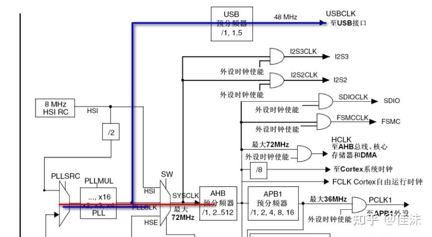 STM32开发 -- RTC详解（上） - 知乎
