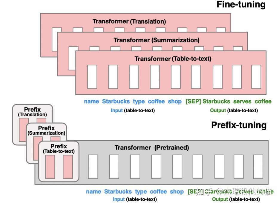 Prompt Learning|深入浅出提示学习要旨及常用方法 - 知乎