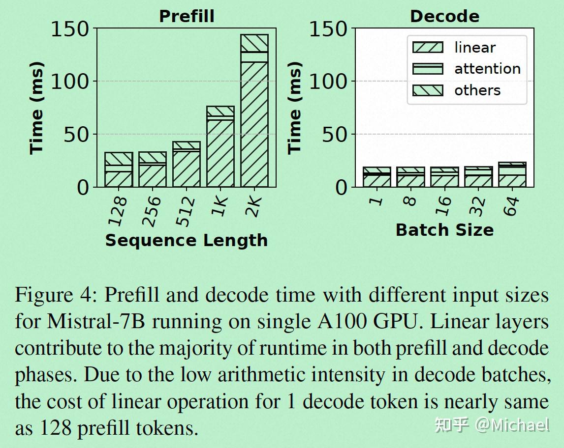 Taming Throughput-Latency Tradeoff in LLM Inference with Sarathi-Serve - 知乎