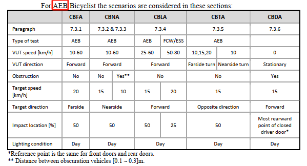 Euro NCAP E-NCAP评测场景详解 - 知乎