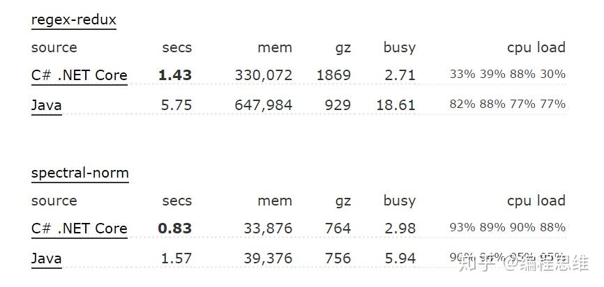 The Computer Language Benchmarks Game怎么看？ - 知乎