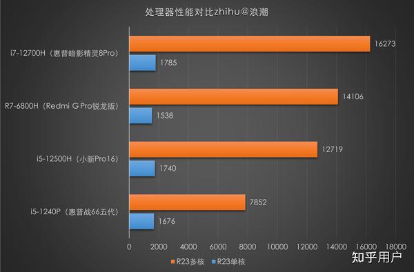 英特尔 i5-12500H 性能怎么样？
