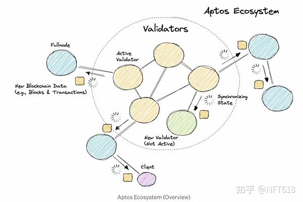 一文浏览Meta系公链：Aptos、Sui与Linera - 知乎