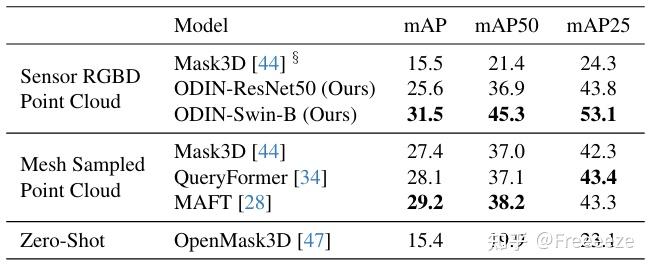 文献阅读：ODIN: ASingle Model for 2D and 3D Segmentation - 知乎