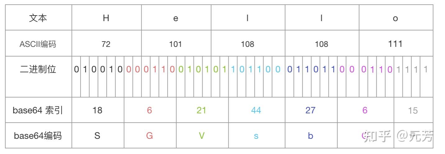 base64 原理及转换会变大的原因 - 知乎