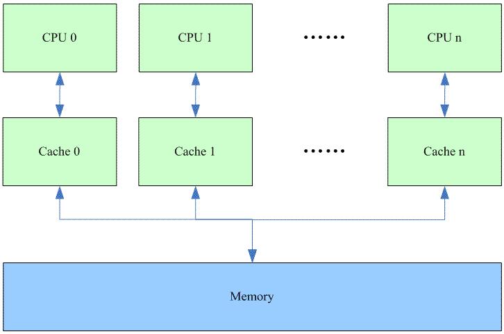 memory barrier（内存屏障） - 知乎