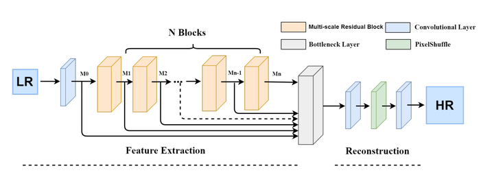 [超分][ECCV2018]MSRN - 知乎