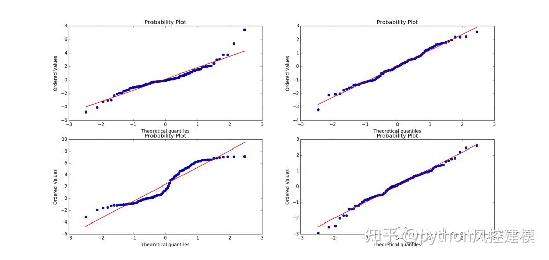 Tests for normality正态分布检验（python代码实现） - 知乎