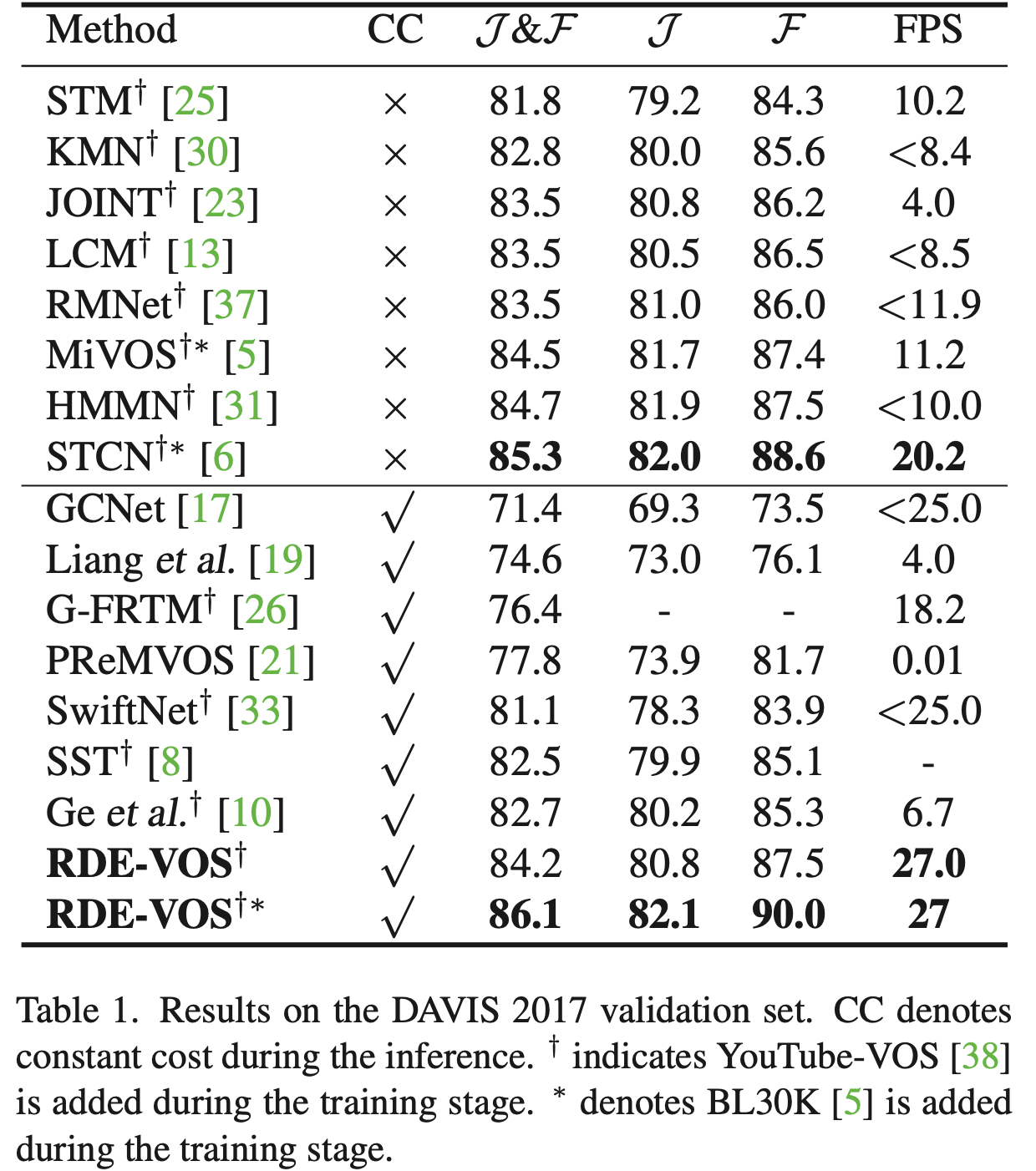 视频目标分割 | CVPR22 | Recurrent Dynamic Embedding - 知乎