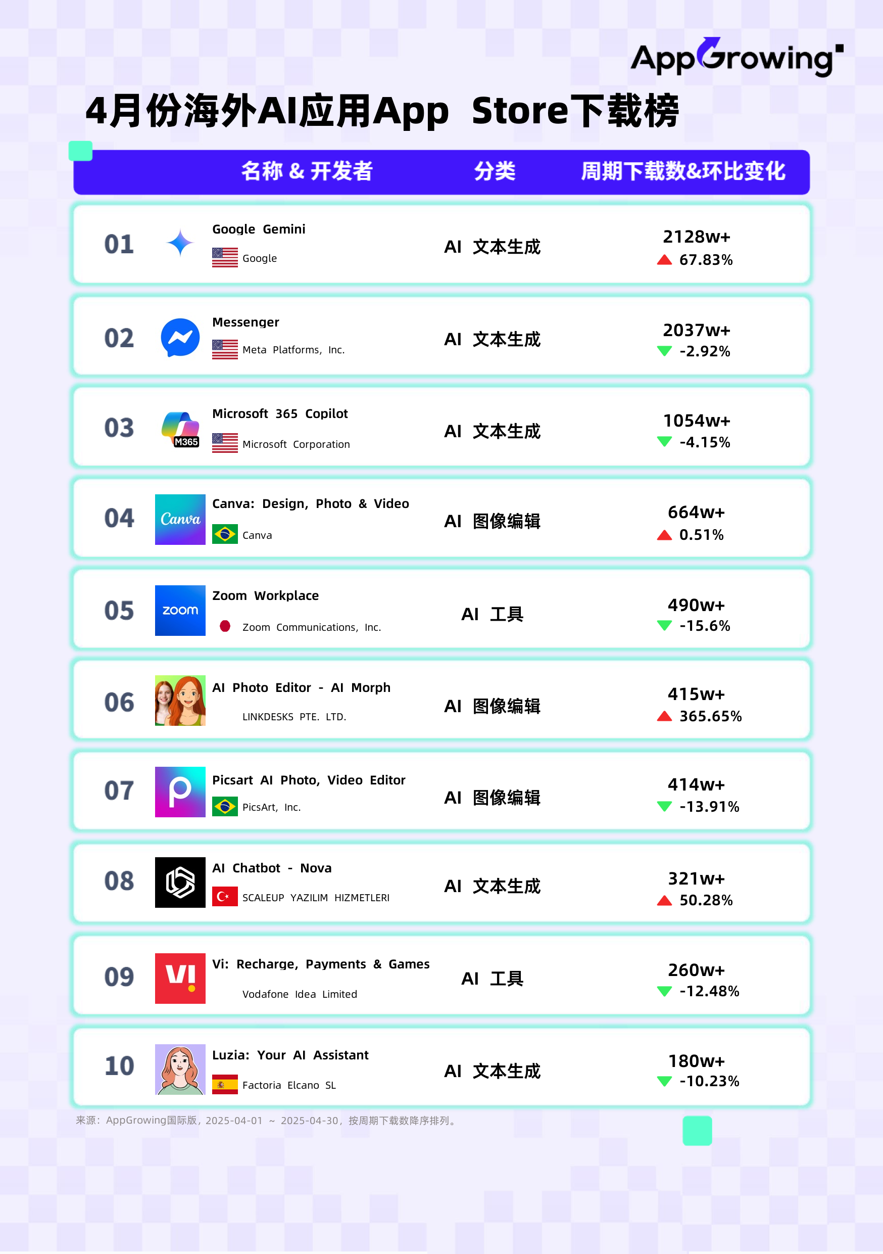 AppGrowing 4 月海外 AI 应用洞察 - 知乎