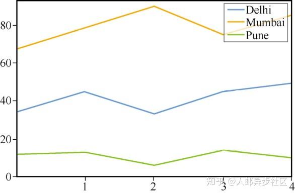 如何在Python中生成图形和图表 - 知乎