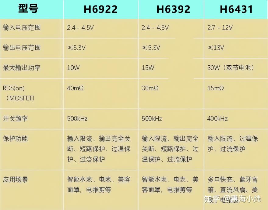电源升压芯片选型全攻略：H6922（轻载节能）、H6392（3A 输出）、H6431（大功率） - 知乎
