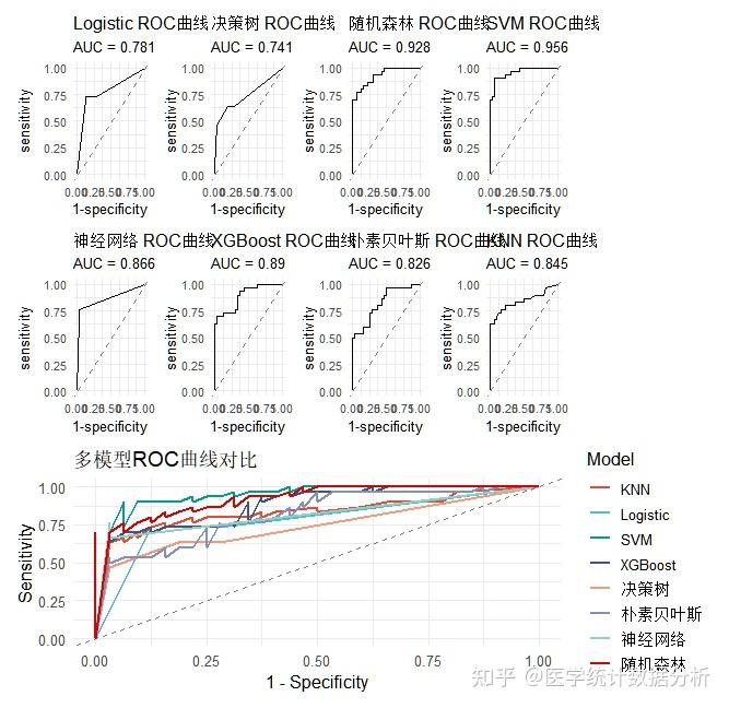 【分面及叠加ROC曲线】使用R语言的mlr3verse包对八种机器学习模型进行统一接口批处理以及评价方法 - 知乎