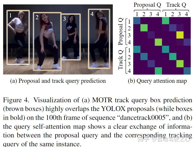 最新冠军方案开源 | MOTRv2：YOLOX与MOTR合力打造最强多目标跟踪！（旷视&上交） - 知乎