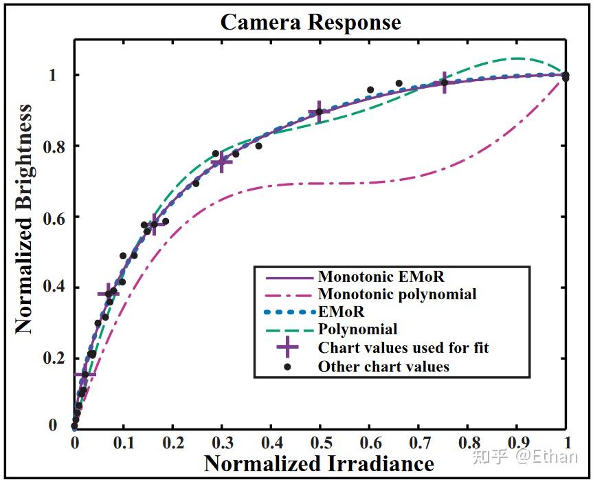 What is the Space of Camera Response Functions?阅读笔记 - 知乎