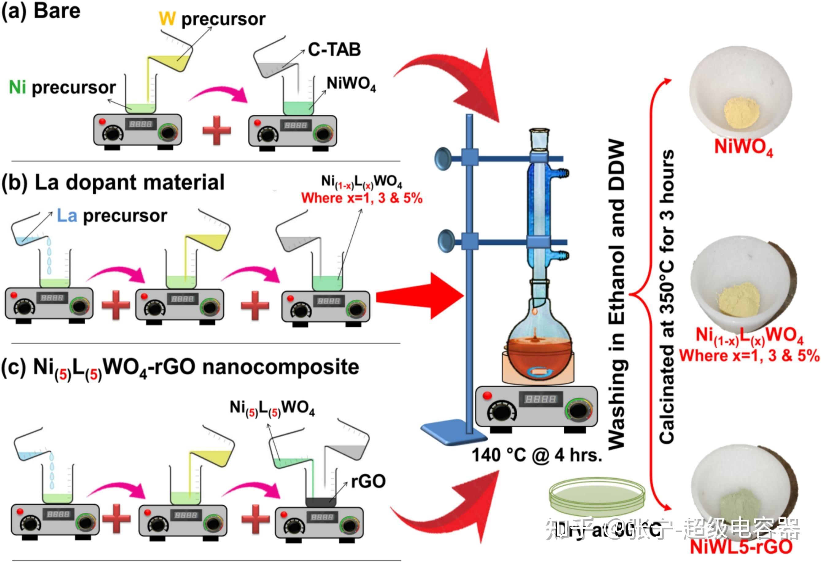 【电极材料】【CEJ】La掺杂与rGO集成对NiWO4基纳米复合材料在超级电容器应用中的影响 - 知乎