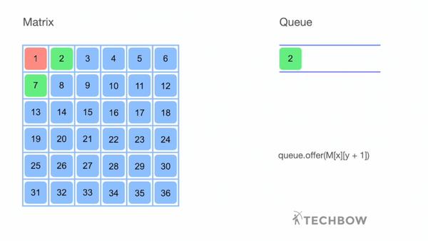 【图解算法】BFS 为什么需要 Queue - 知乎