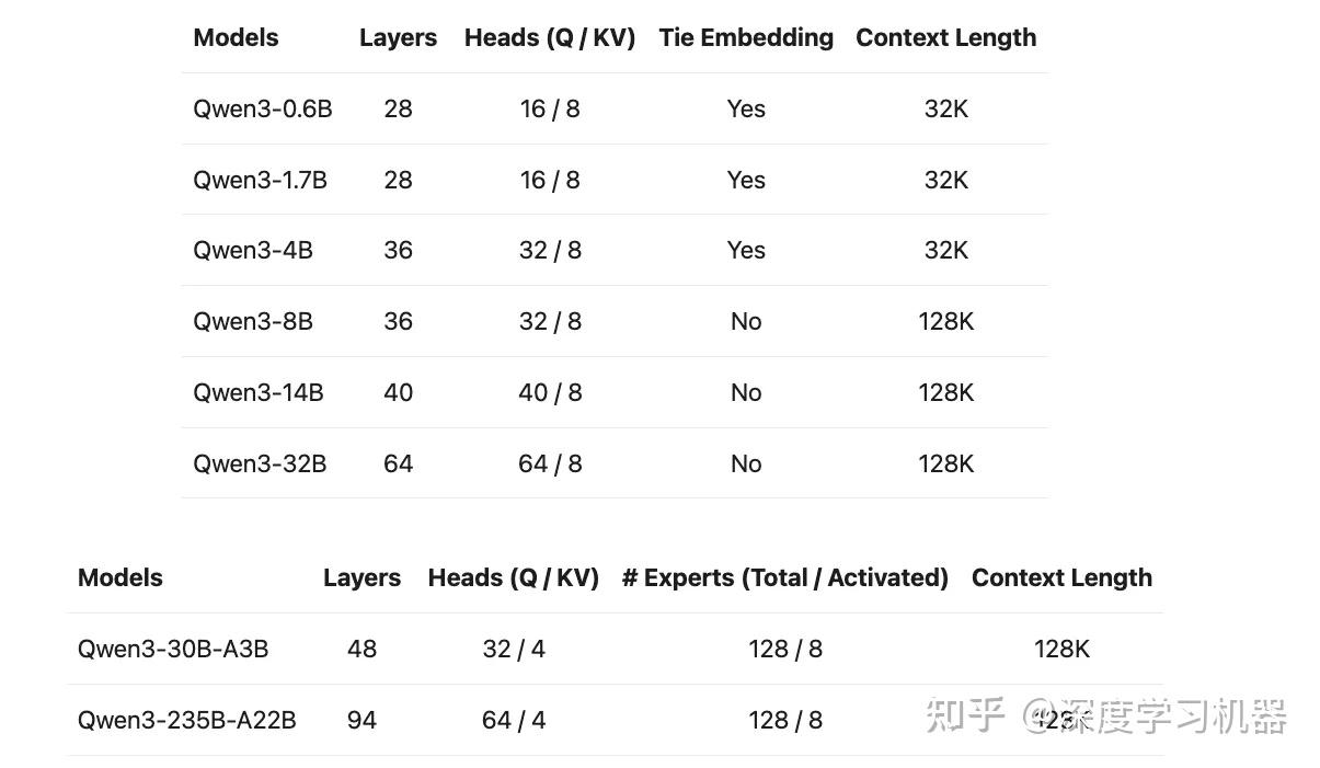 一文看懂现役最强开源模型Qwen3 - 知乎