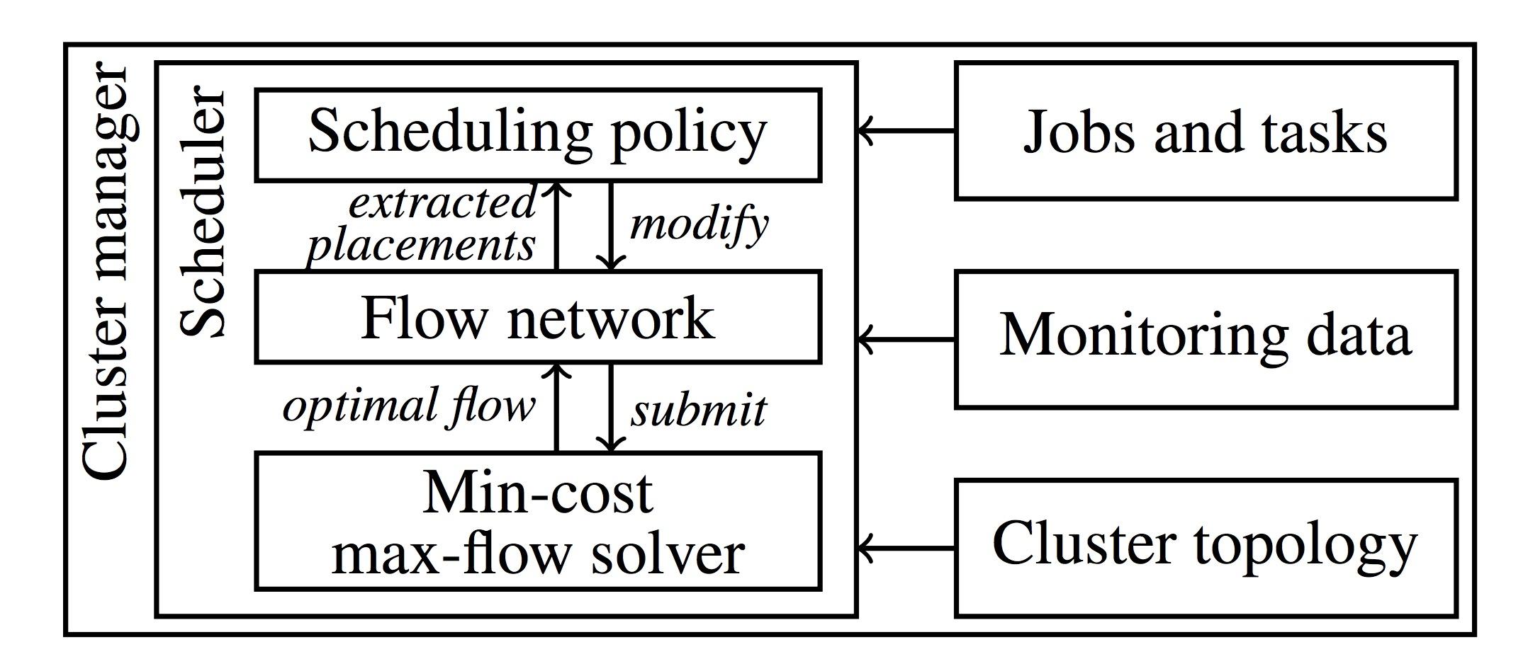 Firmament：Fast, Centralized Cluster Scheduling at Scale（OSDI 2016） - 知乎