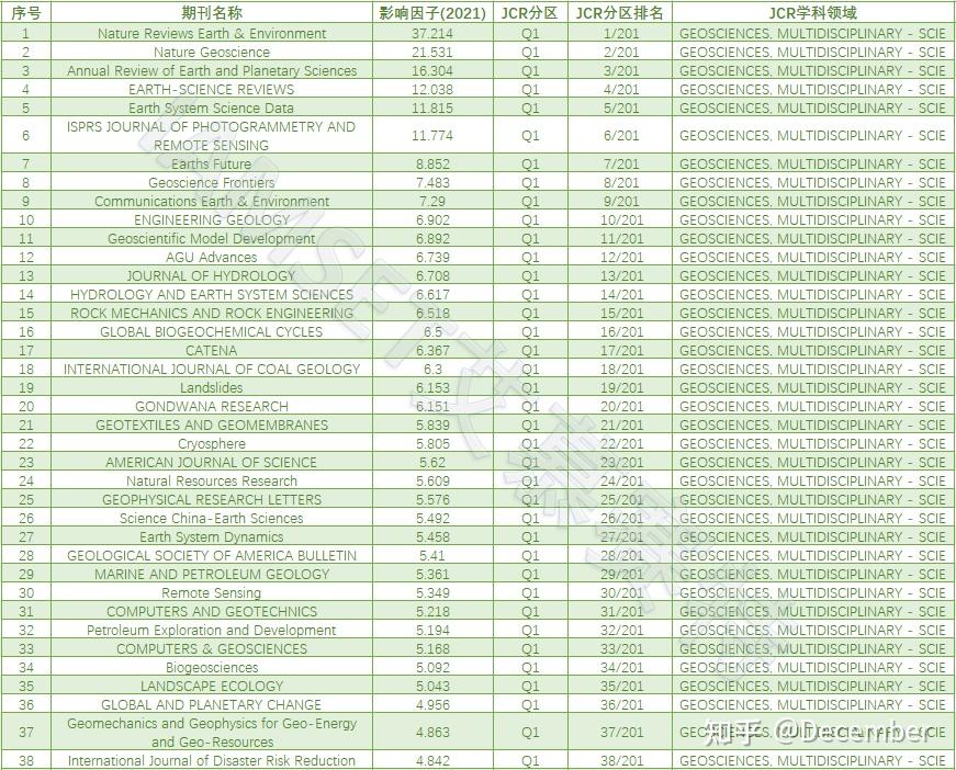 【JCR期刊盘点】IF:4+期刊即可排进JCR Q1，这3本期刊无影响因子,投稿请避雷！ - 知乎