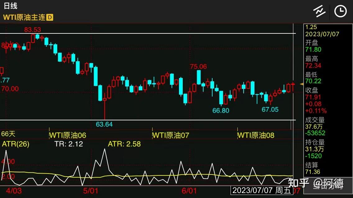 WTI原油交易计划及实施日记（2023.7.7星期五） - 知乎