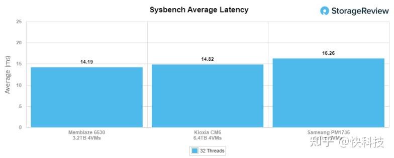 全程不掉速！忆恒创源PBlaze6 6536 3.2TB评测：是时候整一块企业级SSD了 - 知乎