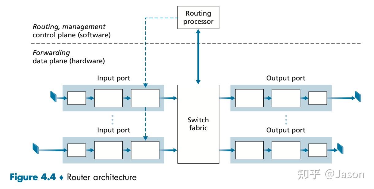 Chapter 4 The Network Layer: Data Plane - 知乎