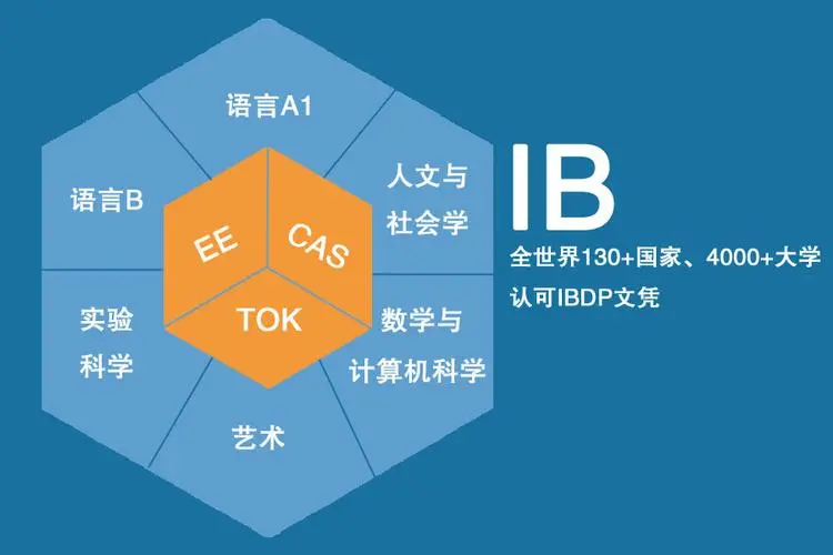 IB课程是什么？有什么优势？ - 知乎