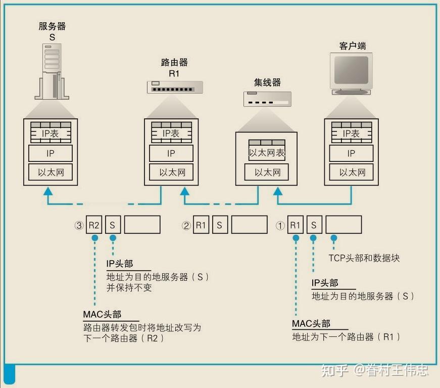 TCP/IP网络包的结构是怎样的，MAC头部与IP头部分别具有什么作用？ - 知乎