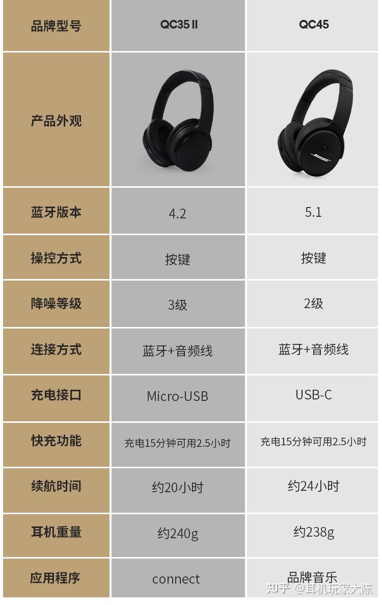 bose耳机的qc35和qc35二的区别在哪里？ - 知乎