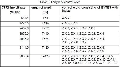 EE的vivado笔记（二）-CPRI协议.1 - 知乎