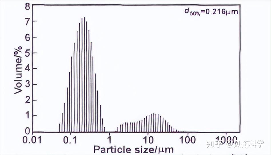 纳米粒径的定义及测试方法 - 知乎