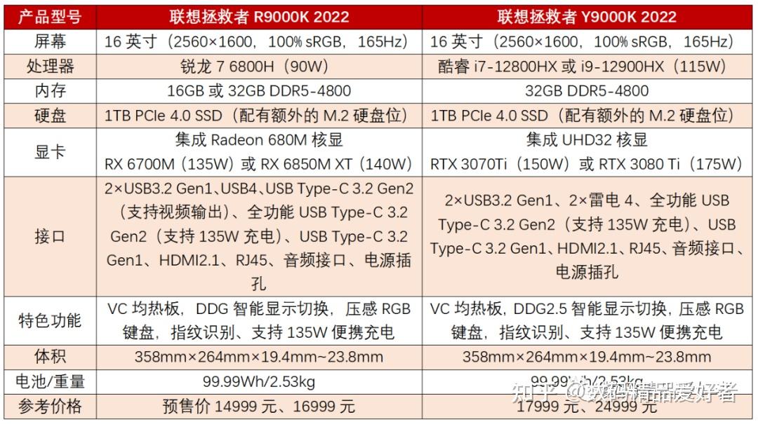 高不成低不就的尴尬定位！联想拯救者R9000K 2022是否值得选？ - 知乎