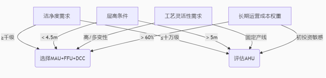 MAU+FFU+DCC系统 vs. AHU系统综合分析 - 知乎