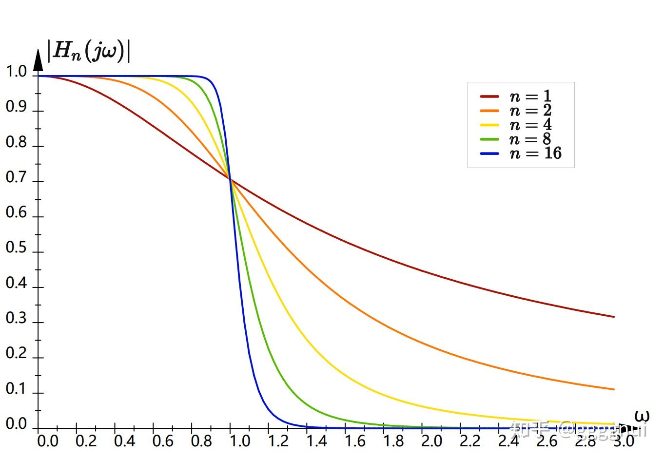 数字滤波器设计完全指南：从理论推导到MATLAB/Python实战---手把手实现IIR/FIR、巴特沃斯、双二阶与陷波滤波器，附代码与避坑技巧 - 知乎