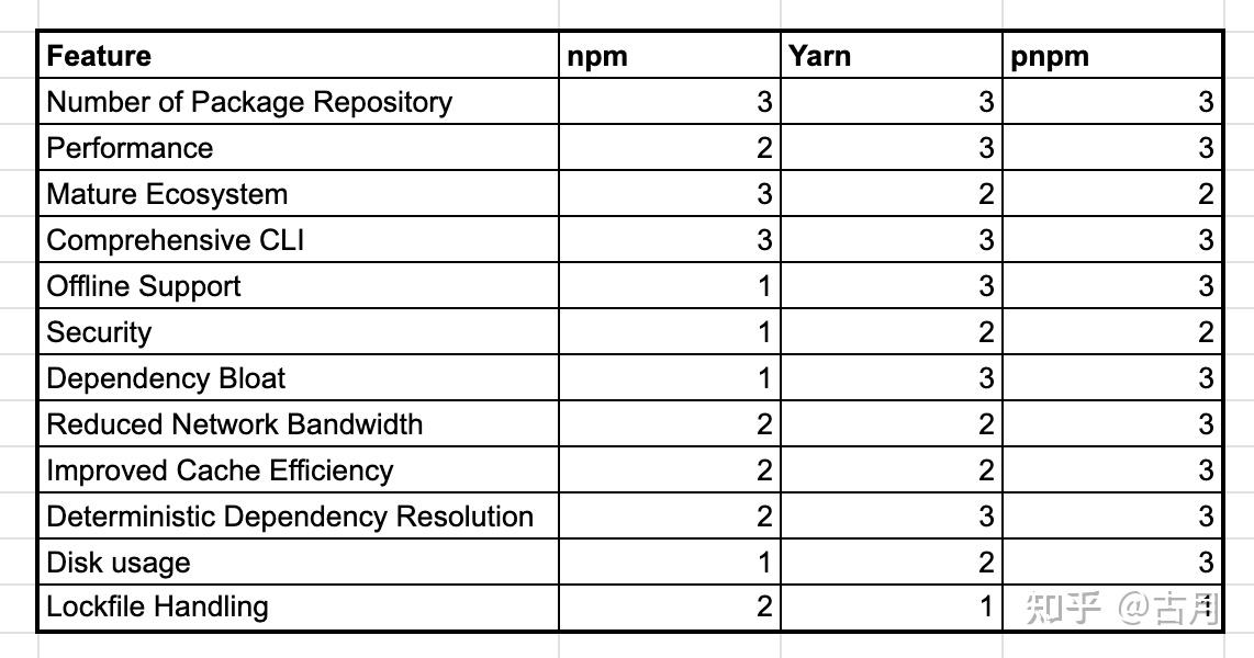 【好文推荐】2024 年选择正确的 Node.js 包管理器：比较指南 - 知乎