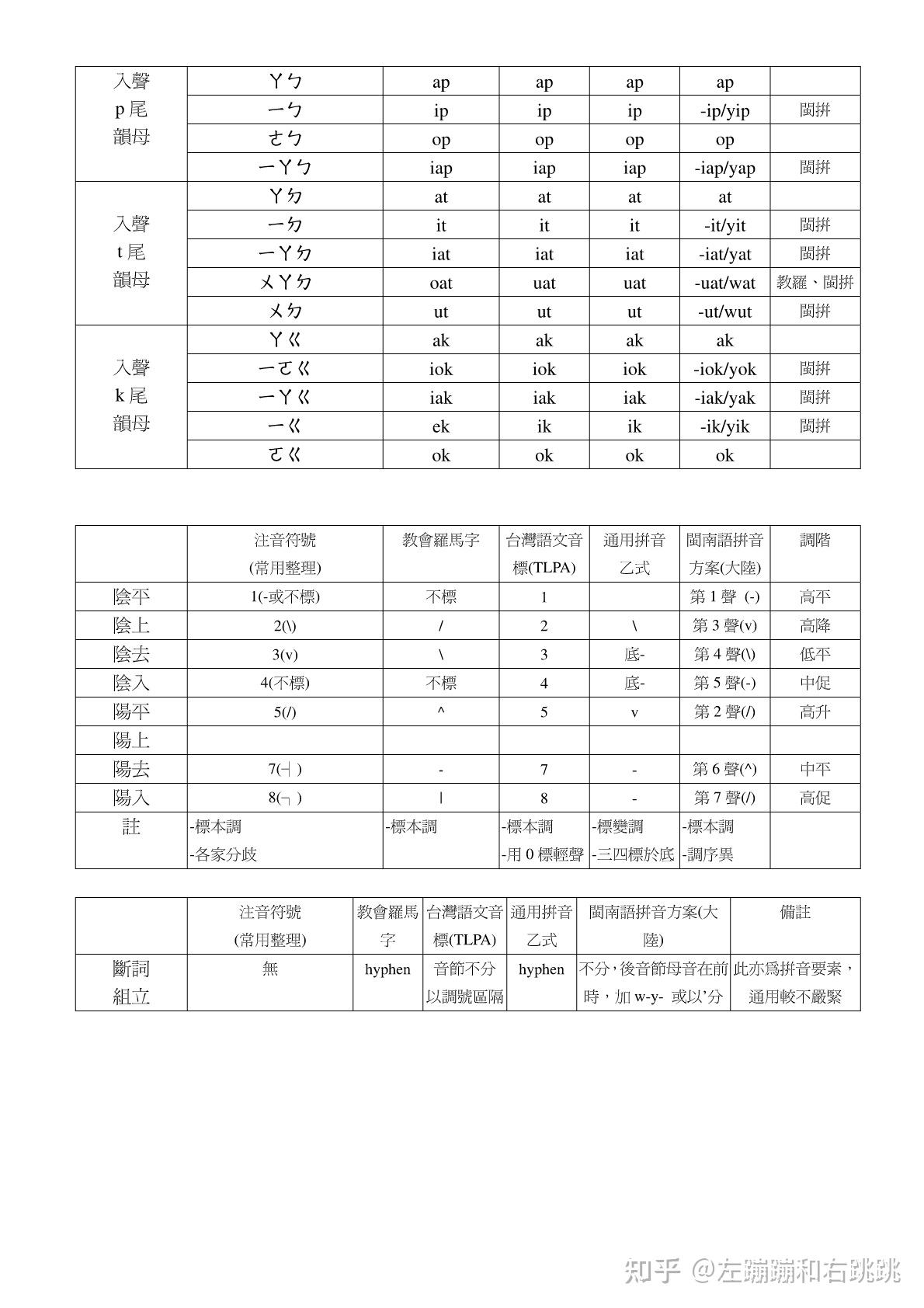 能否系統地介紹閩南語台羅拼音及閩南語（台語）正字？ - 知乎