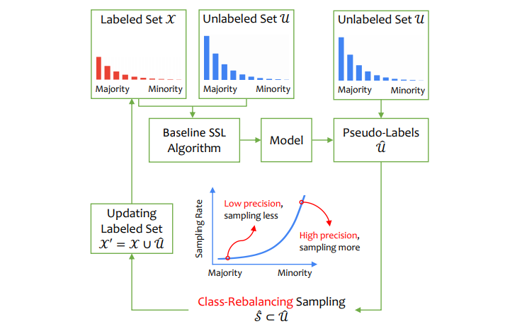 《CReST: A Class-Rebalancing Self-Training Framework for Imbalanced Semi-Supervised Learning》阅读笔记 ...