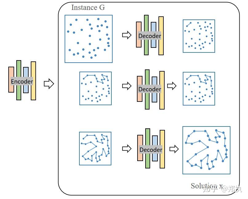 [NeurIPS2024] UDC: A Unified Neural Divide-and-Conquer Framework for Large-Scale CO Problems - 知乎