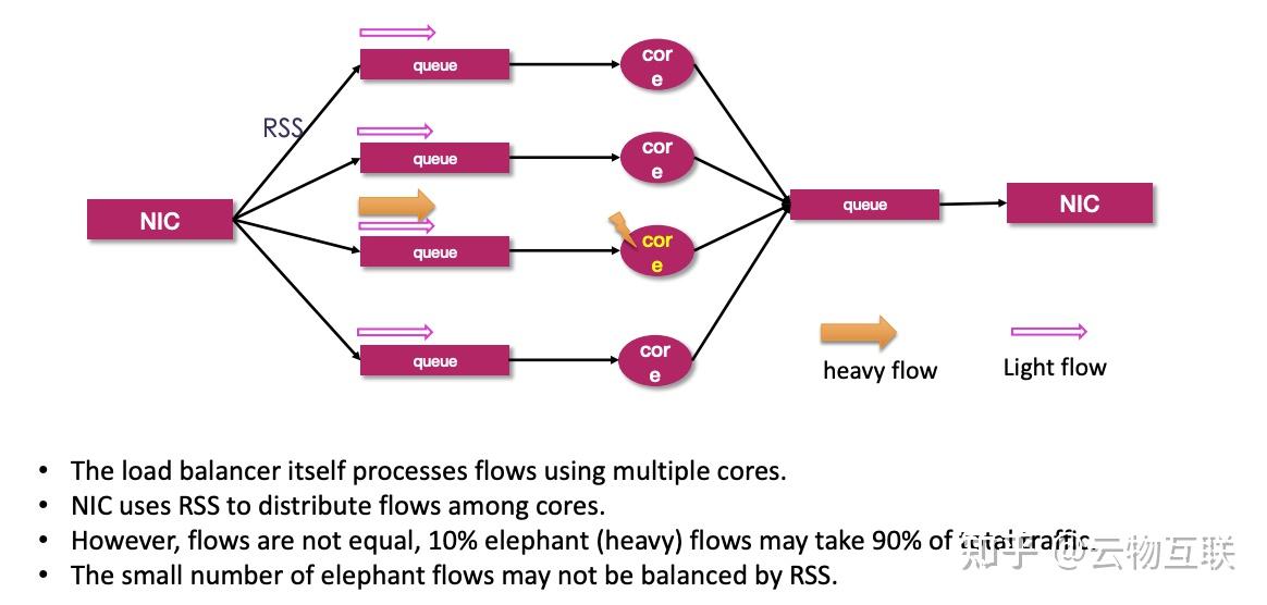 Intel HDSLB 高性能四层负载均衡器 — 快速入门和应用场景 - 知乎