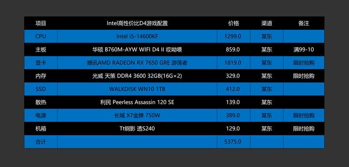 5000-20000全覆盖，2025.618高性价比电脑配置推荐之Intel篇 - 知乎