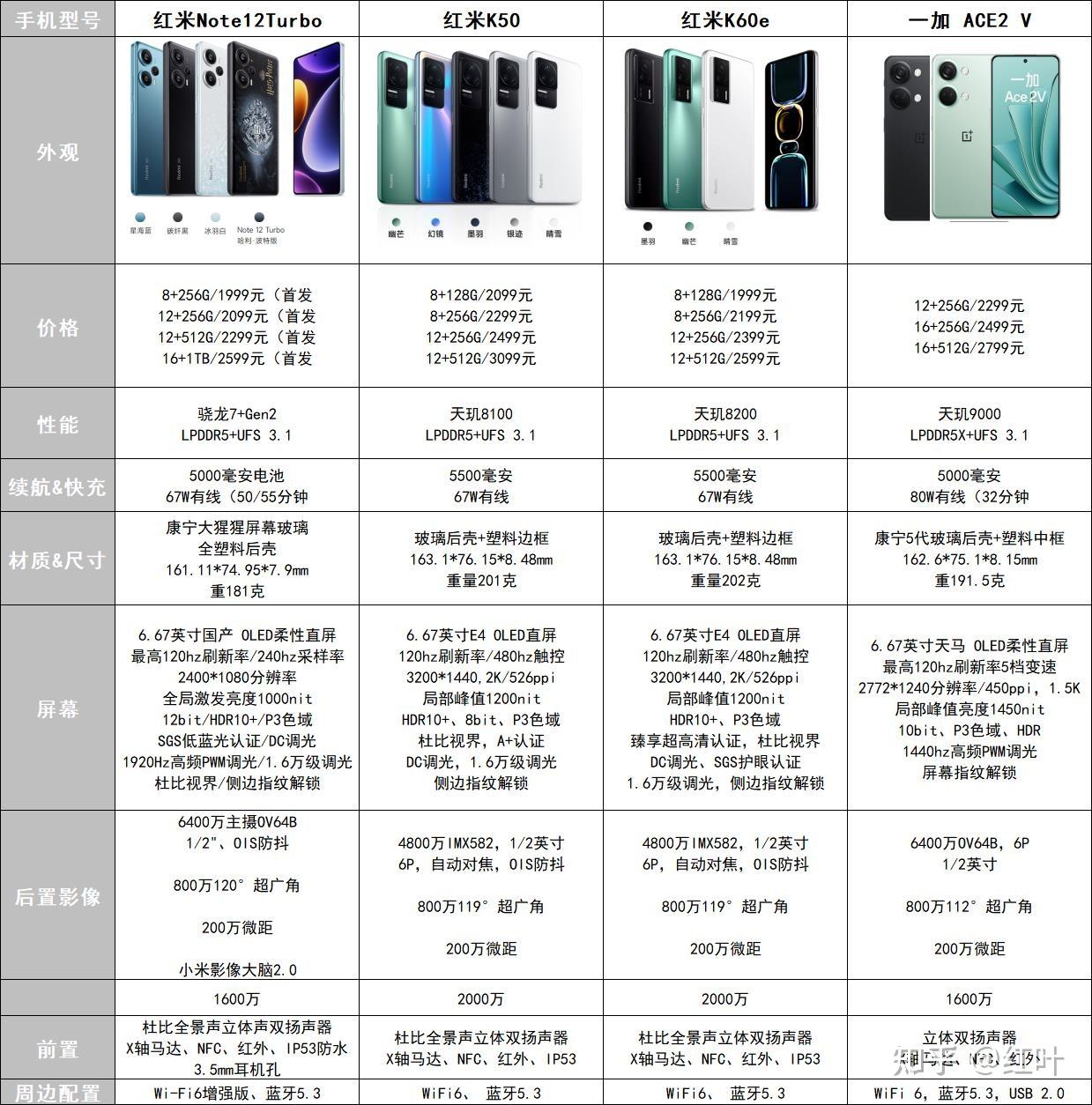 红米note12turbo，红米k50，红米k60e，一加ace2v该怎么选？