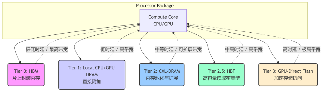 内存焦虑？长文梳理： HBM/DRAM/CXL/HBF/GPU-Direct - 知乎