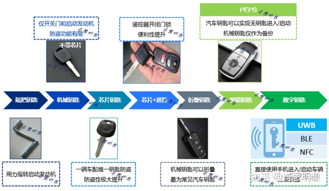 下一代汽车钥匙-第三代汽车数字钥匙(UWB/BLE/NFC) - 知乎