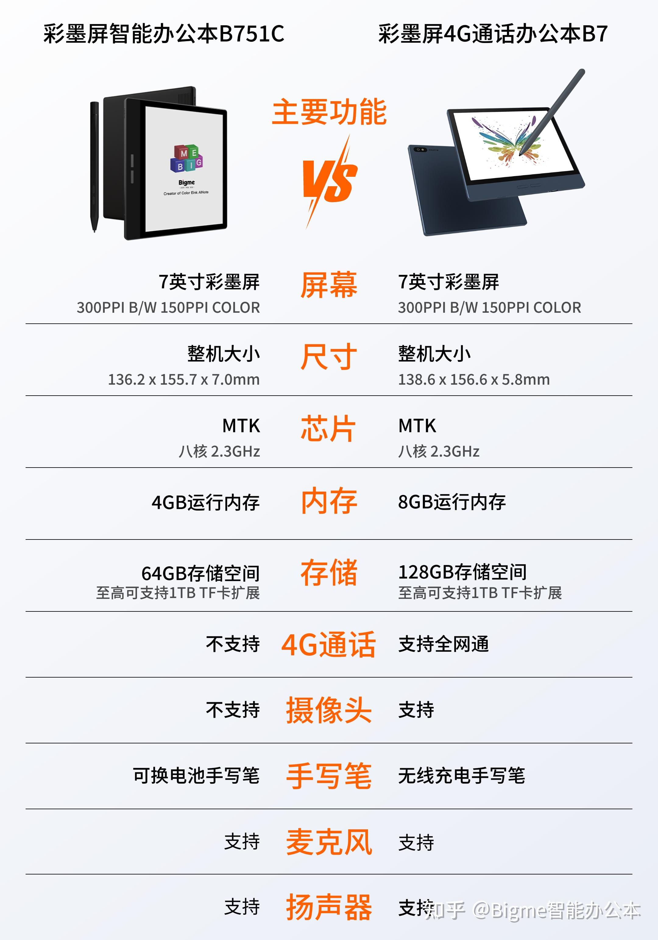 B7和B751C有何不同？一张图带你了解 - 知乎