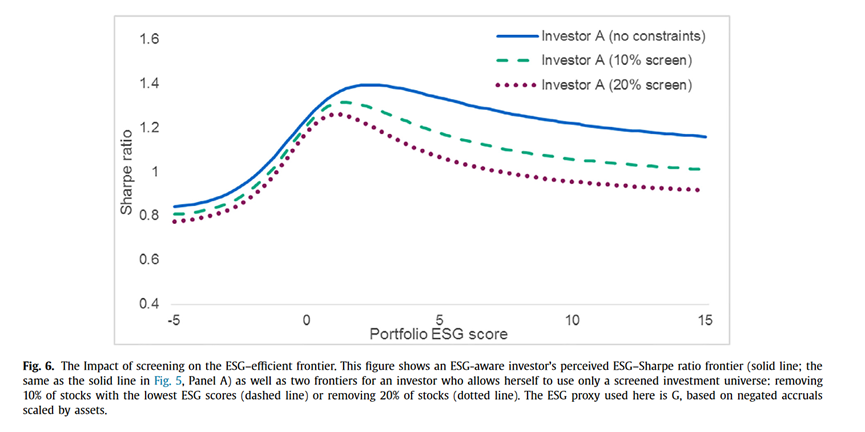 JFE2021文献分享《负责任投资：ESG高效边界》 - 知乎