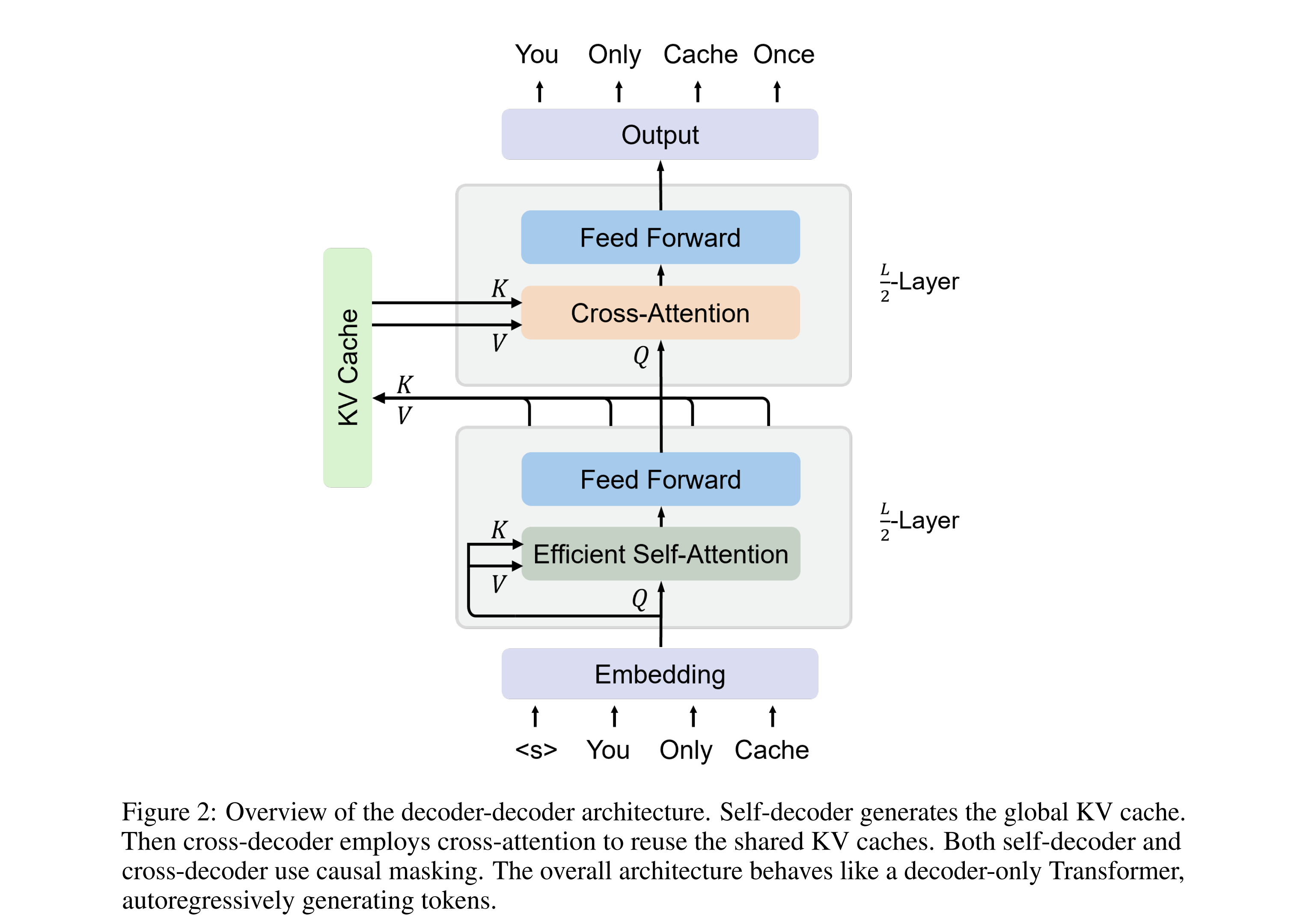 [KV Cache优化]🔥MQA/GQA/YOCO/CLA/MLKV笔记: 层内和层间KV Cache共享 - 知乎