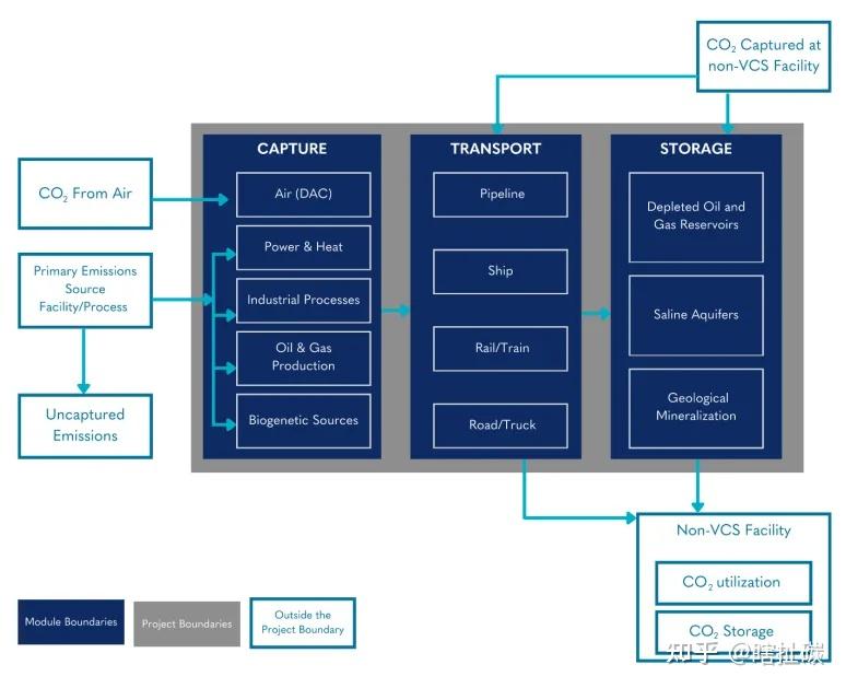 Verra发布碳捕集与封存最新方法学，共计56项VCS项方法学！VCS项目开发有哪些需要注意？附VCS方法学名单 - 知乎