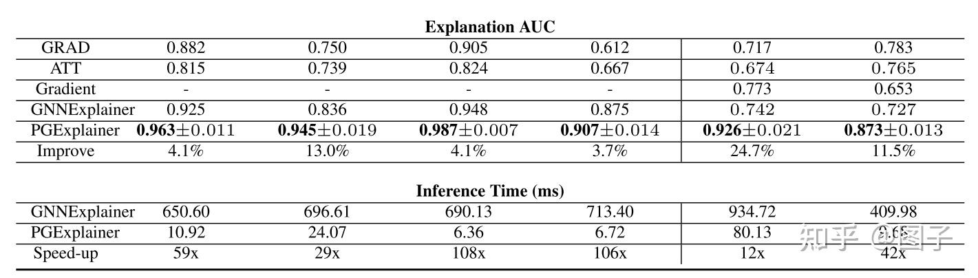 [NIPS2020 GNN论文解读] Parameterized Explainer for Graph Neural Network - 知乎